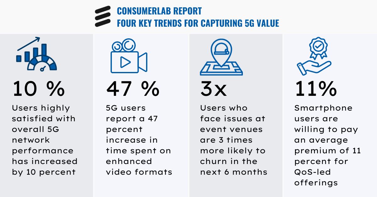 Ericsson Reveals Top 5G Consumer Trends 2023 Ericsson Reveals Top 5G Consumer Trends 2023