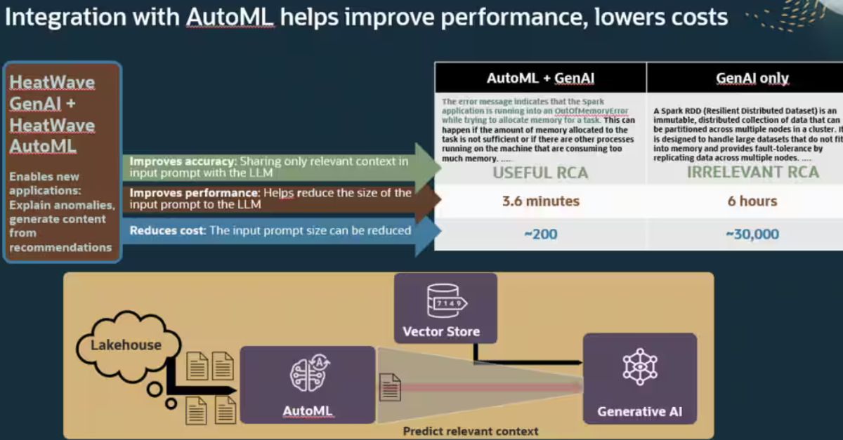 Oracle Launches HeatWave GenAI with In-Database LLMs Oracle Launches HeatWave GenAI with In-Database LLMs