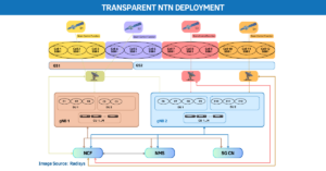 5G NR Transparent NTN: Deployment Aspect and Challenges