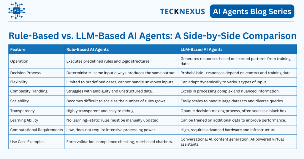 Rule-Based vs. LLM-Based AI Agents: A Side-by-Side Comparison