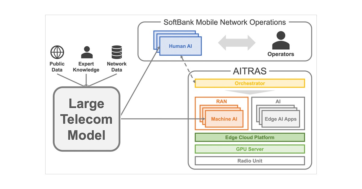 SoftBank Launches AI-Powered Large Telecom Model (LTM)