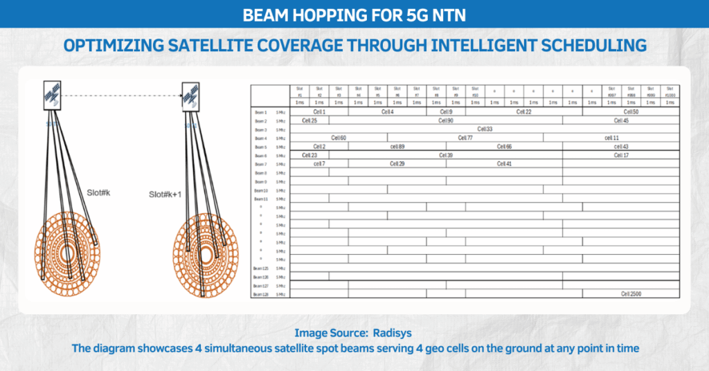Beam Hopping for 5G NTN: Optimizing Satellite Coverage -Radisys
