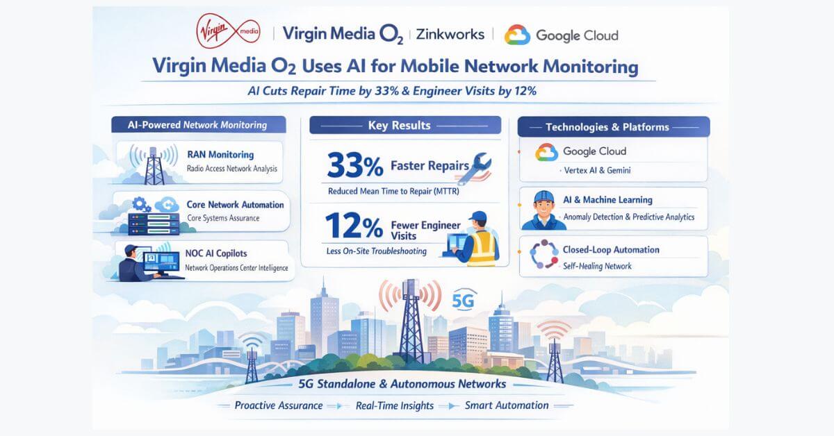 Virgin Media O2 & Zinkworks Uses AI for Network Monitoring