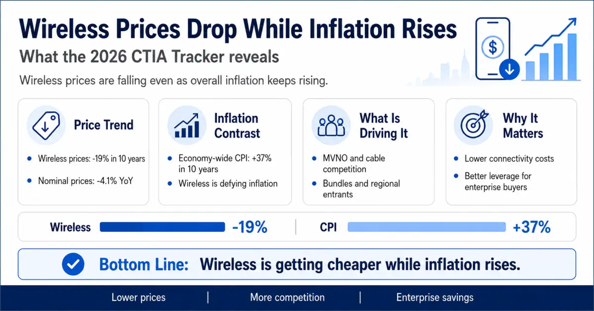 CTIA's 2026 Wireless Tracker shows wireless prices down